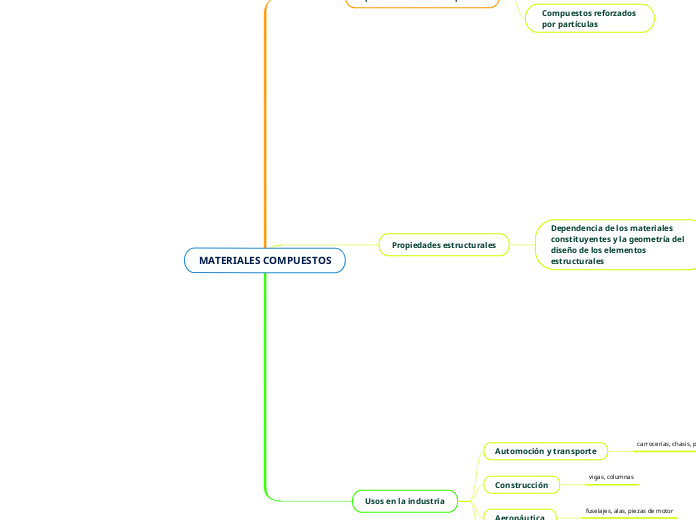 MATERIALES COMPUESTOS - Mind Map